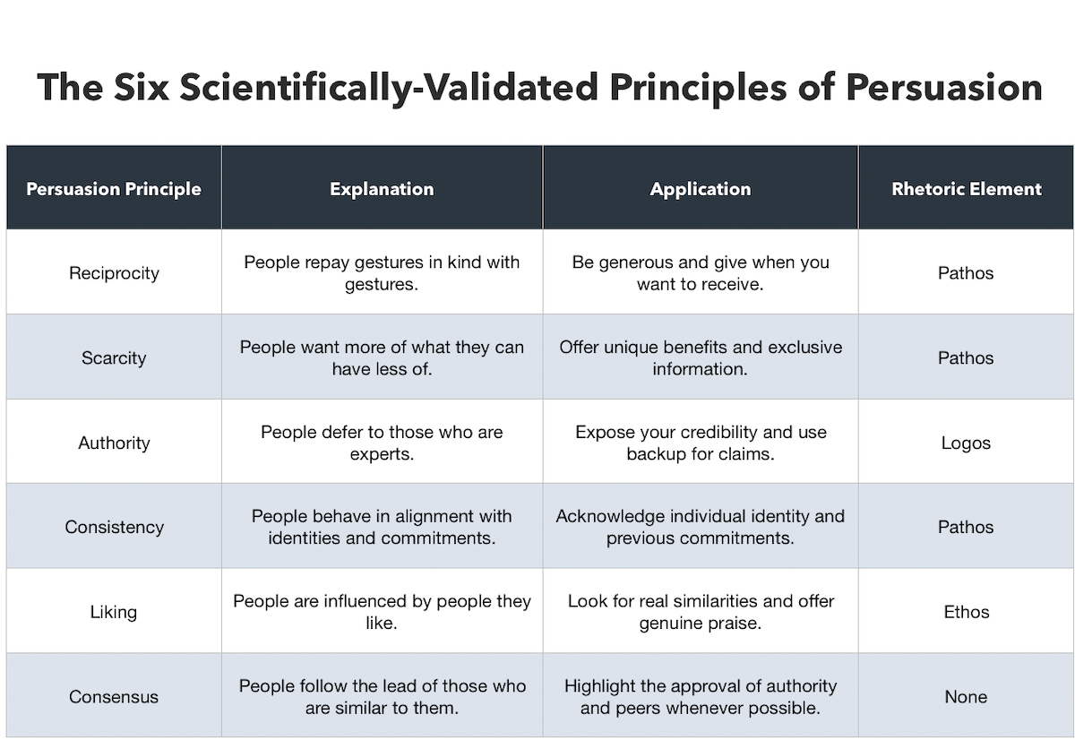 6 Scientifically-Validated Principles of Persuasion that are Vital to ...